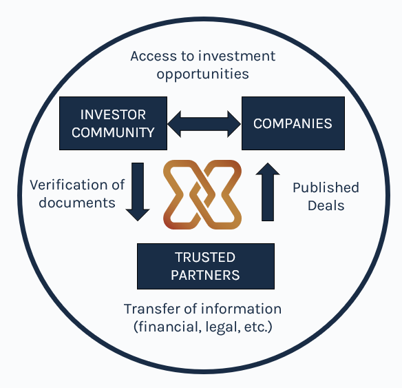 Invest direct – La meilleure solution pour investir en direct